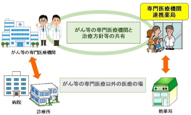 地域連携薬局と専門医療機関連携薬局 | 一般社団法人 泉州メディカ